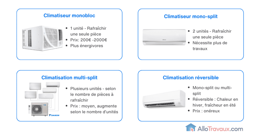 Prix d'installation de climatisation : budget 2025