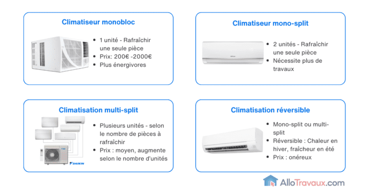 Prix installation climatisation : tarifs et devis 2026